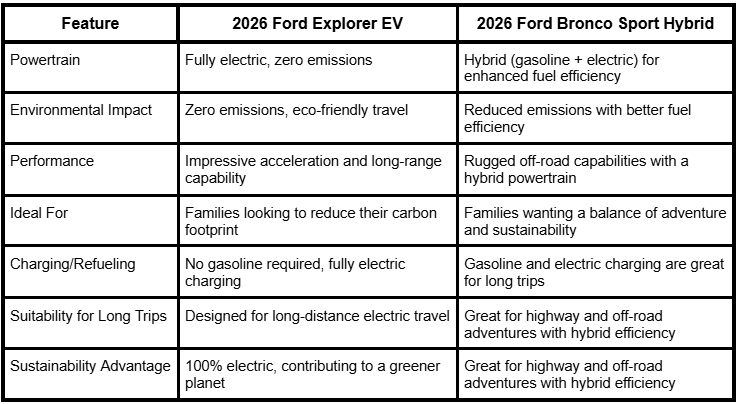 Why Families Love the 2026 Explorer EV and Bronco Sport Hybrid | Athens ...