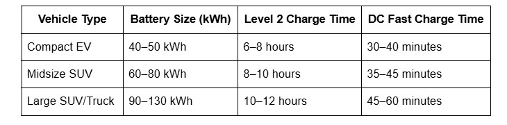 How Long Will It Take to Charge Your EV? | Gary Yeomans Ford Frankfort