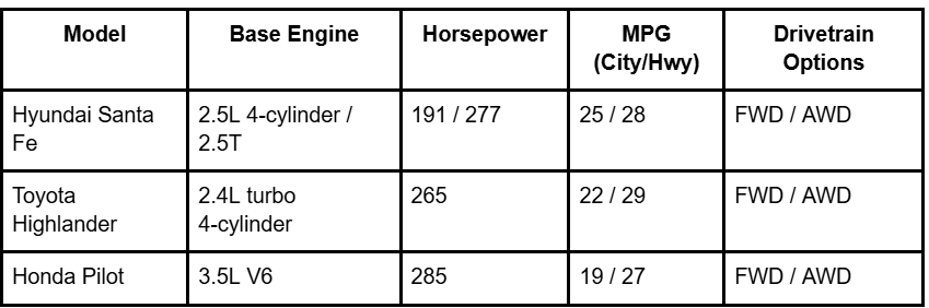 Santa Fe vs Highlander vs Pilot | Hyundai of Cookeville