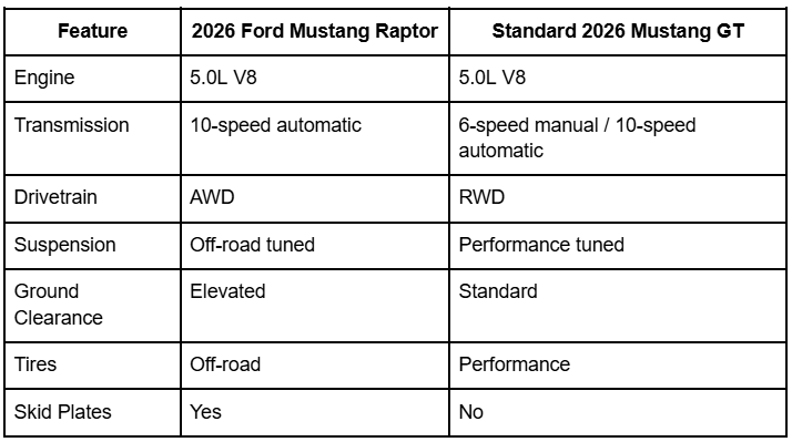 2026 Ford Mustang Raptor: Spy Shots, Teasers Specs | Mark Ficken Ford