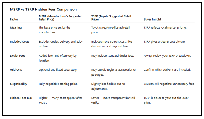 : TSRP vs MSRP Explained: Don’t Get Fooled by Hidden Fees | Toyota of ...