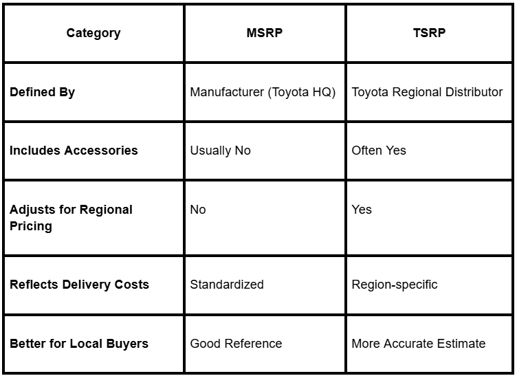 TSRP vs. MSRP Buyers Guide 2025 | Parkway Toyota of Boston