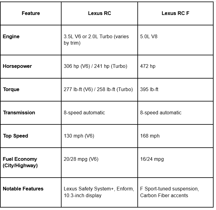 Lexus RC vs Lexus RC F: Final Lap for the V8 Icons | Lexus of Melbourne