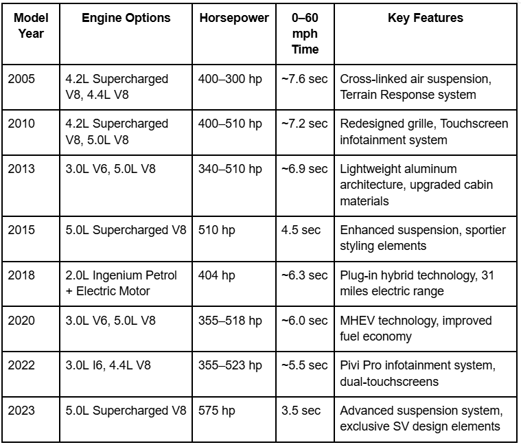 Range Rover Sport Model Timeline (2005–2025) | Land Rover Naples